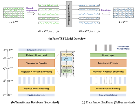 时序必读论文06｜PITS : 基于非依赖策略学习时序patch特征表示 - 知乎