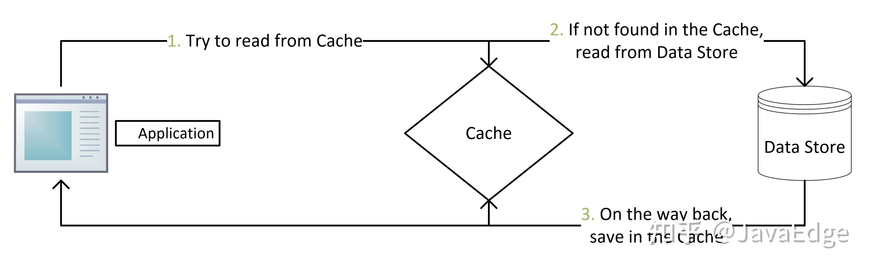 缓存读写策略模式详解 - 知乎