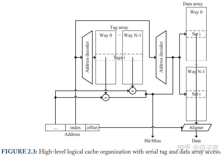 Processor Microarchitecture: An Implementation Perspective 论文笔记（一）—— Caches - 知乎