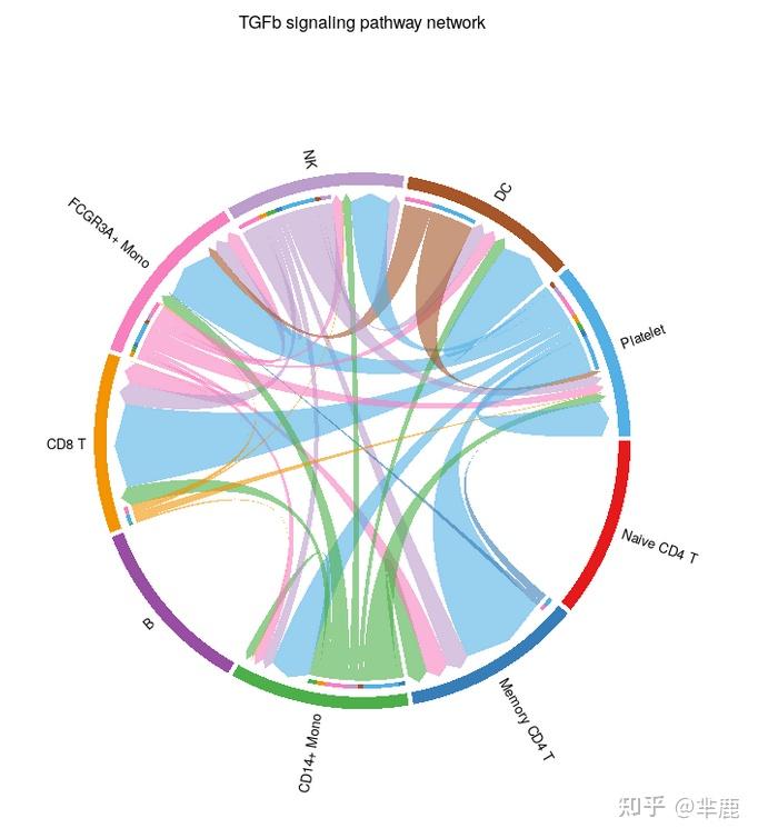 CellChat细胞通讯分析（中）--实操代码（单个样本） - 知乎