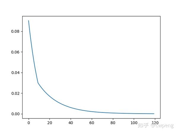 史上最全学习率调整策略lr_scheduler - 知乎