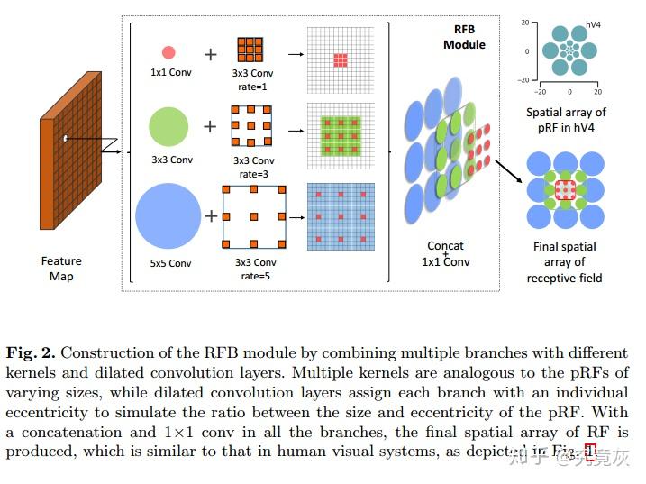 [读论文]Receptive Field Block Net - 知乎