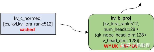 vLLM在Prefill阶段和Decode阶段对MLA的不同实现的对比分析 - 知乎