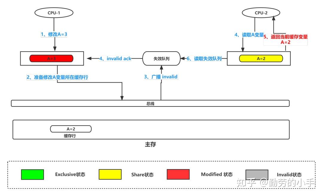 并发基础理论：缓存可见性、MESI协议、内存屏障、JMM - 知乎