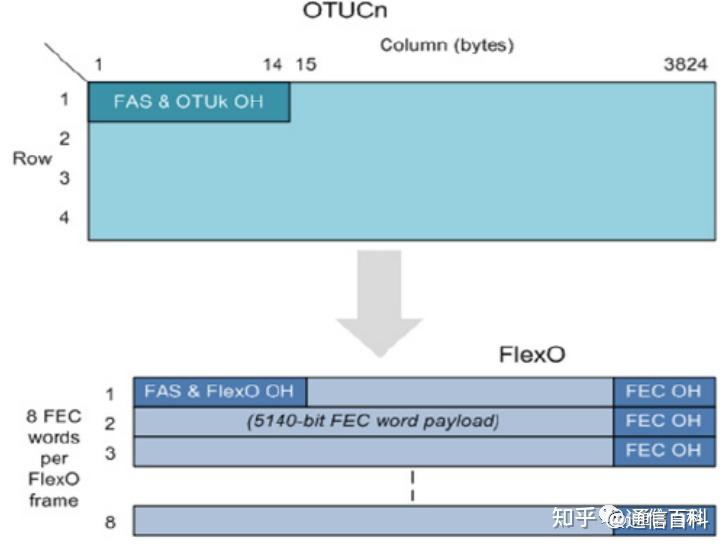 G.709协议：超100G OTUCn信号及其帧结构 – ICT百科