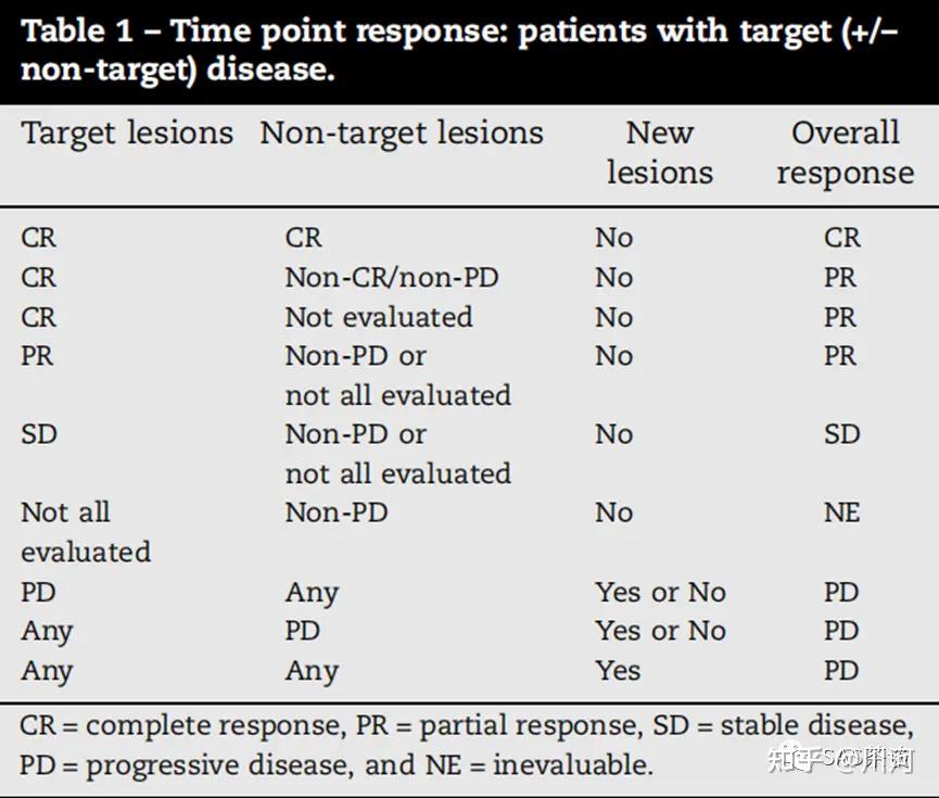临床试验-肿瘤：从RECIST 1.1出发梳理肿瘤BOR的确认 - 知乎