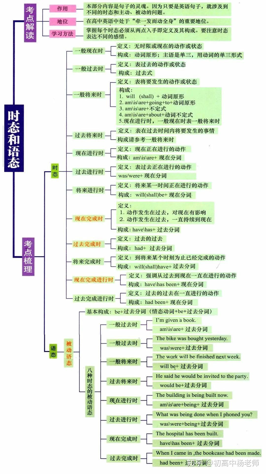 【初中英语】7张初中英语必考语法大纲图 知乎