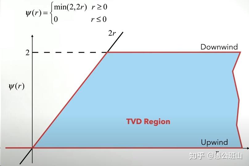 limitedLinear、linearUpwind 、TVD格式总结 - 知乎