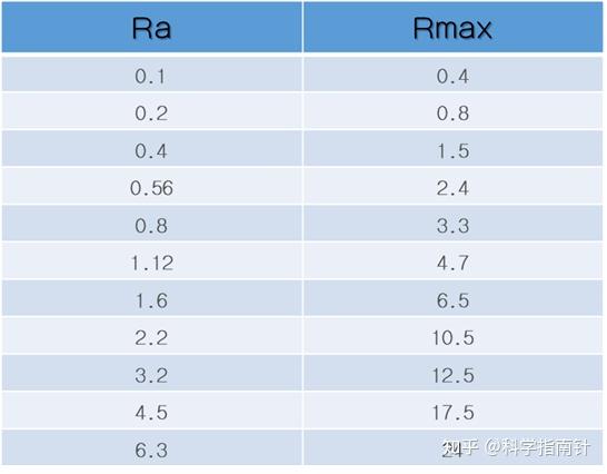 什么是表面粗糙度? - 知乎