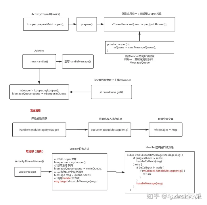 Handler的消息机制与消息延迟代码实现 知乎