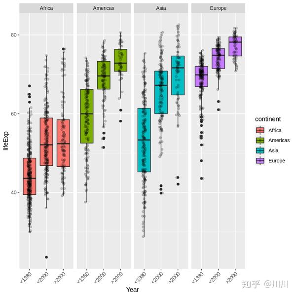 如何使用ggplot2 做分组boxplot - 知乎