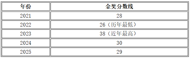 五年金奖数据揭示：UKChO正悄悄“内卷”，你的化学实力还跟得上吗？ - 知乎