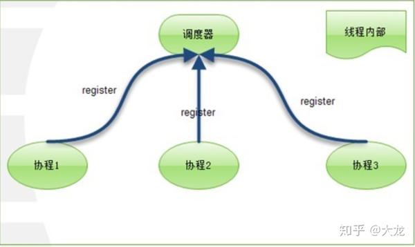Python线程、协程探究（3）——协程的调度实现 知乎