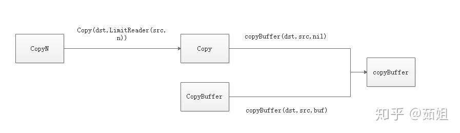 GO语言基础进阶教程：文件复制 - 知乎