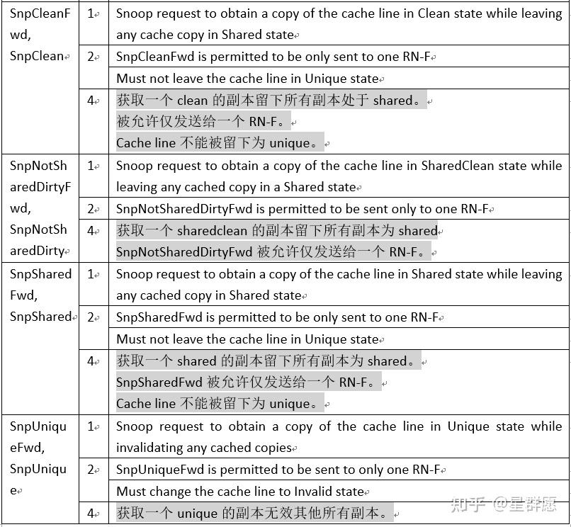 CHI.coherence protocol.Snoop request types - 知乎
