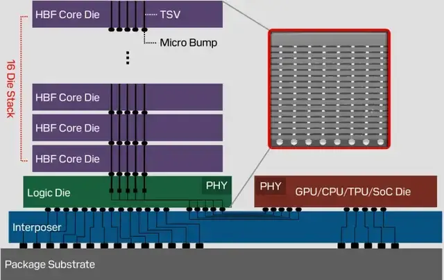 疆亘观察｜AI浪潮下的存储新变量：高带宽闪存HBF - 知乎