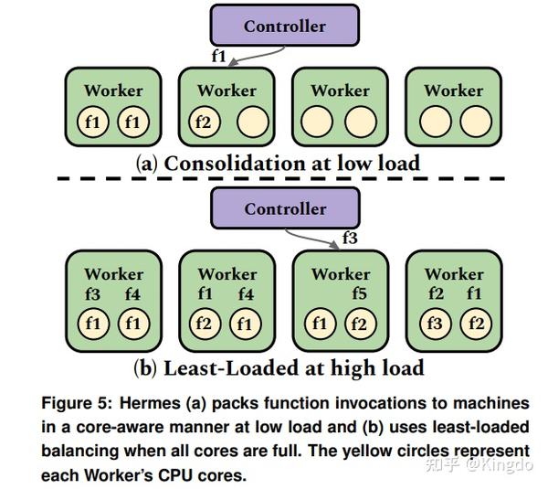论文阅读—Practical Scheduling for Real-World Serverless Computing - 知乎
