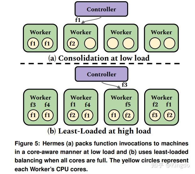 论文阅读—Practical Scheduling for Real-World Serverless Computing - 知乎