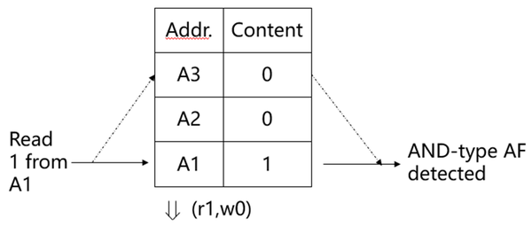 MBIST算法 - 知乎