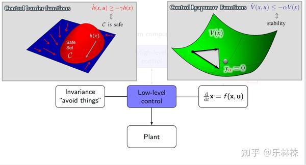 根据自适应巡航系统(ACC)来理解CBF(Control Barrier Function)-入门知识 - 知乎