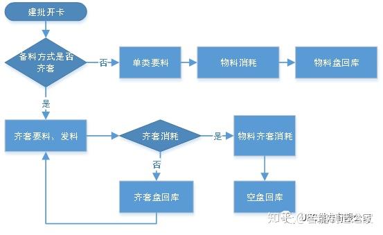 MES/MOM与WMS系统集成应用案例-系统接口、交互数据分析 - 知乎