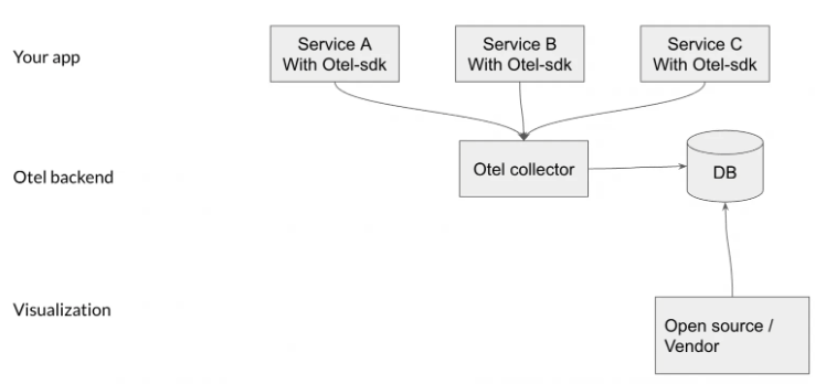 OpenTelemetry 之 Tracing - 知乎