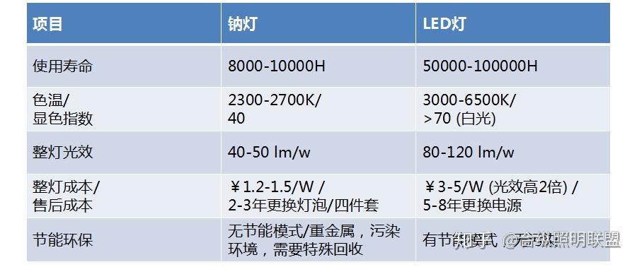 合纵联盟：照明发展史一一钠灯与LED灯对比 - 知乎