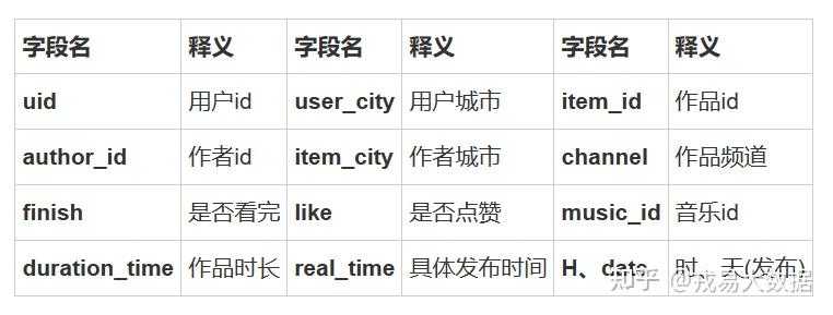 Python数分实战——抖音用户浏览行为数据分析与挖掘（含数据源） 知乎