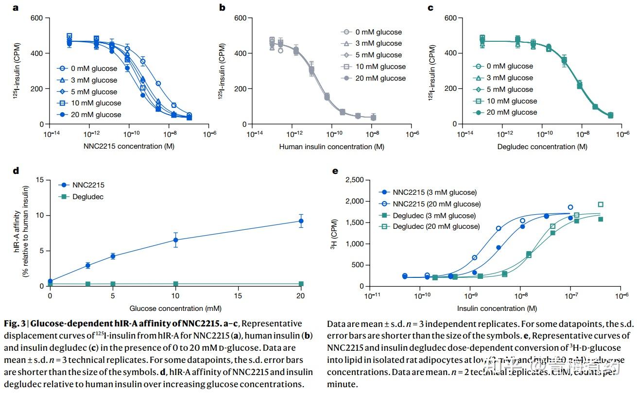 Nature|葡萄糖敏感性胰岛素及其对低血糖的减轻作用 - 知乎