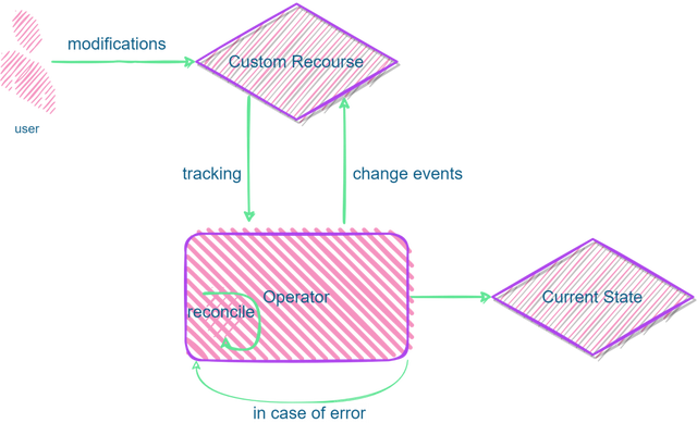 万字长文 | 面向k8s编程，如何写一个Operator - 知乎