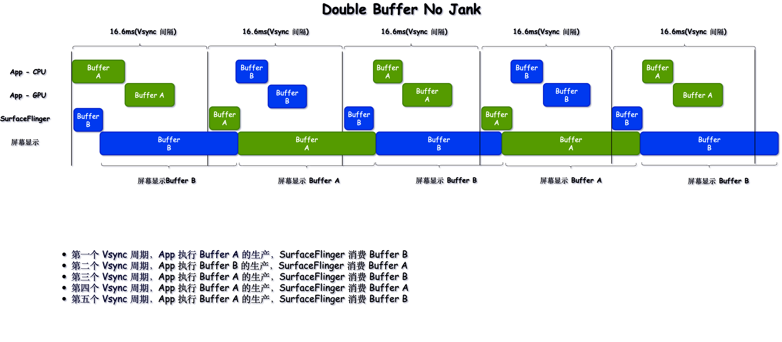 Android Systrace 基础知识(11) - Triple Buffer 解读 - 知乎