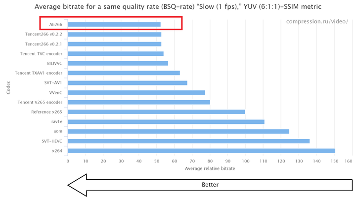 达摩院自研编码器Ali266在MSU世界编码器大赛再获佳绩，点播一部《封神》节省1.8G流量 - 知乎