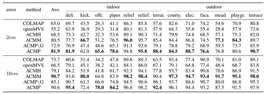 多视图立体视觉: CVPR 2019与AAAI 2020 上的ACMH、ACMM及ACMP算法介绍 - 知乎