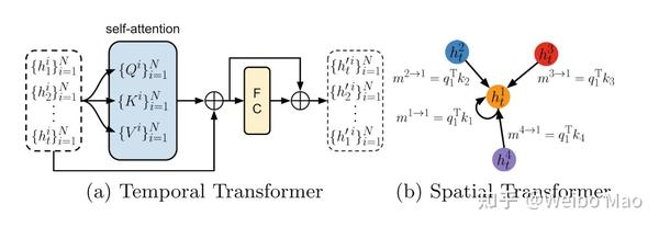 【论文阅读】STAR: Spatio-Temporal Graph Transformer Networks for Pedestrian ...