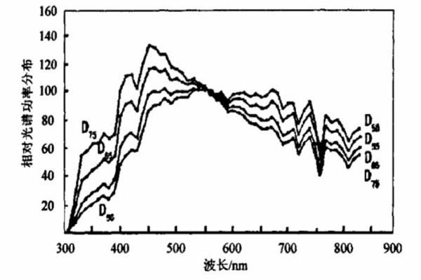 CIE规定的标准照明体和标准光源有哪些？ - 知乎