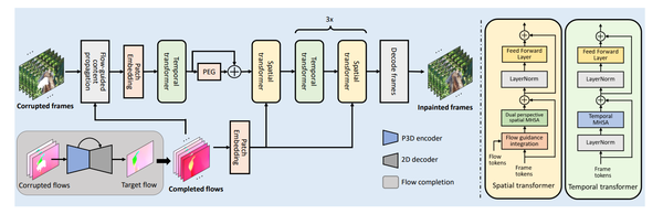 【Video论文阅读】Flow-Guided Transformer for Video Inpainting - 知乎