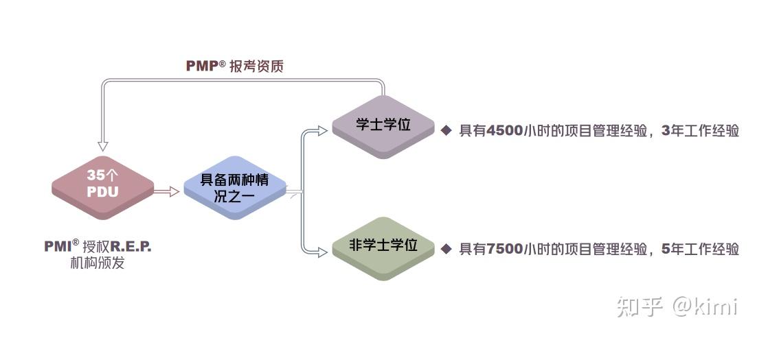 【独家】PMP常见问题详细解析 - 知乎