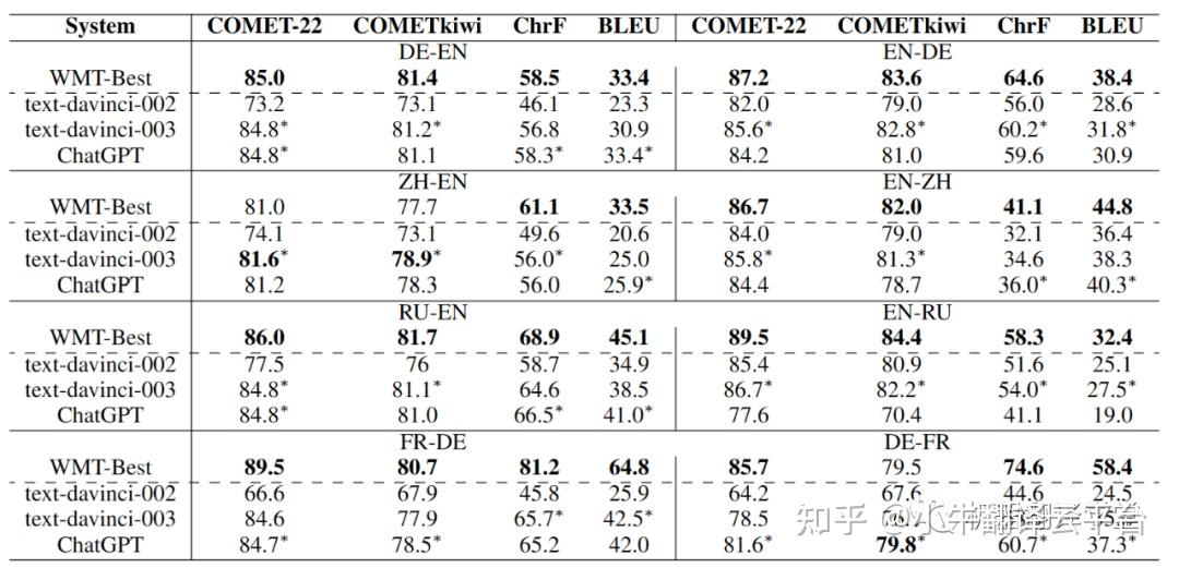 ChatGPT 的翻译能力有多强？让我们一起一探究竟！ - 知乎
