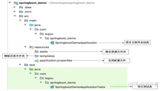 Spring Boot框架知识总结（超详细，一次性到位） - 知乎