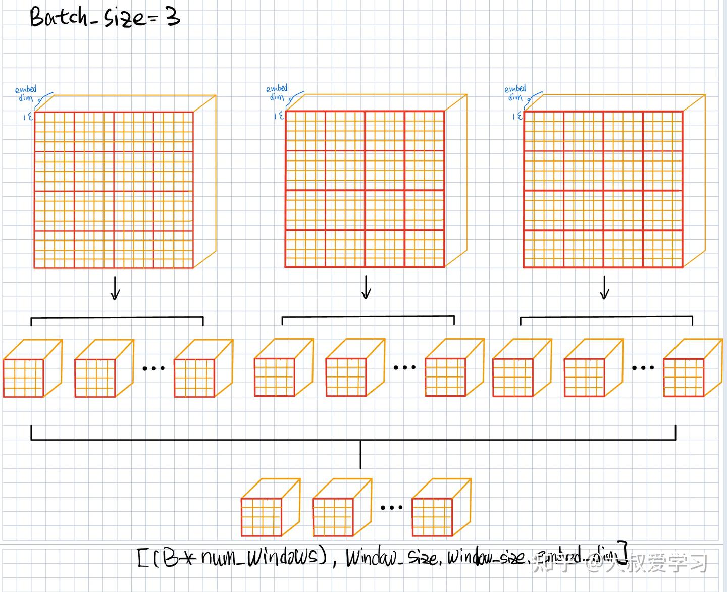 图解+代码 Swin Transformer 1: W-MSA和Patch Merging - 知乎