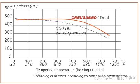 进口Creusabro Dual的化学成分和机械性能 - 知乎