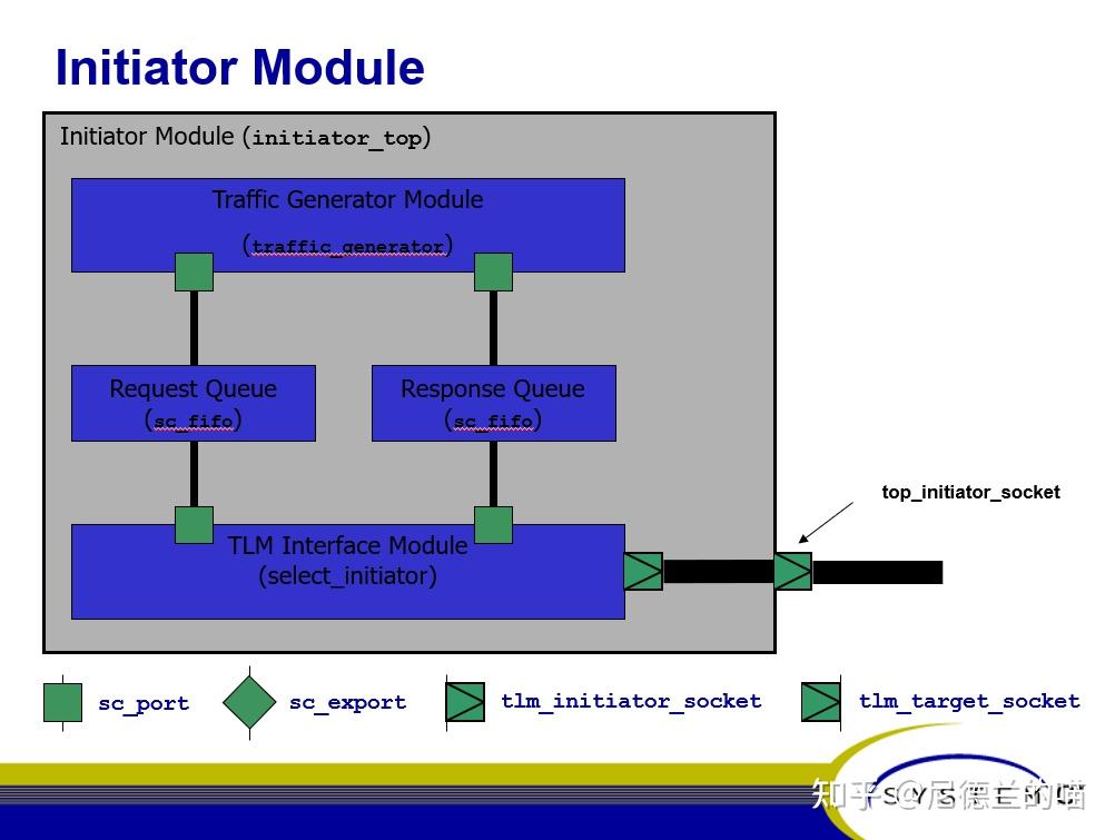 【systemC的学习日常】tlm实战入门的一个可选思路 - 知乎