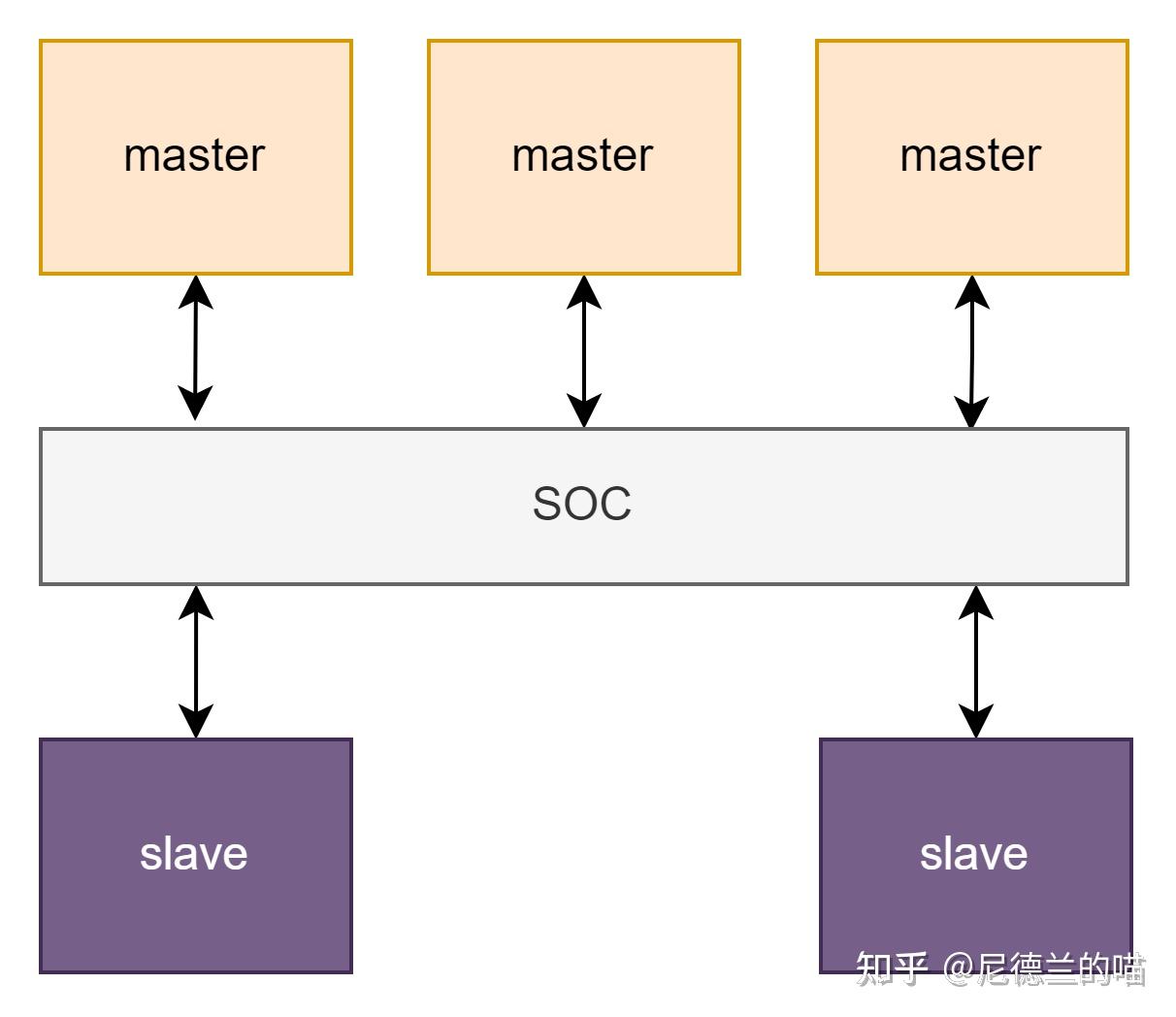 深入理解和计算系统outstanding 和 burst length - 知乎