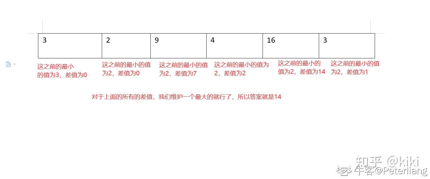 算法练习 买卖股票的最好时机 一 知乎