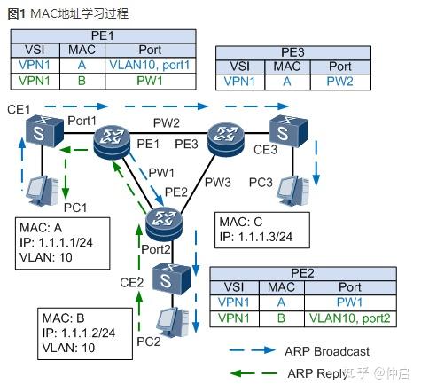 VPLS的实现过程及封装方式 - 知乎
