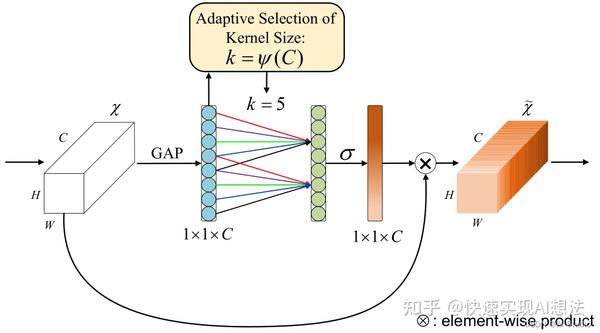ECANet：通道注意力的超强改进 - 知乎