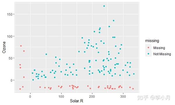 R语言处理缺失值之naniar包 - 知乎