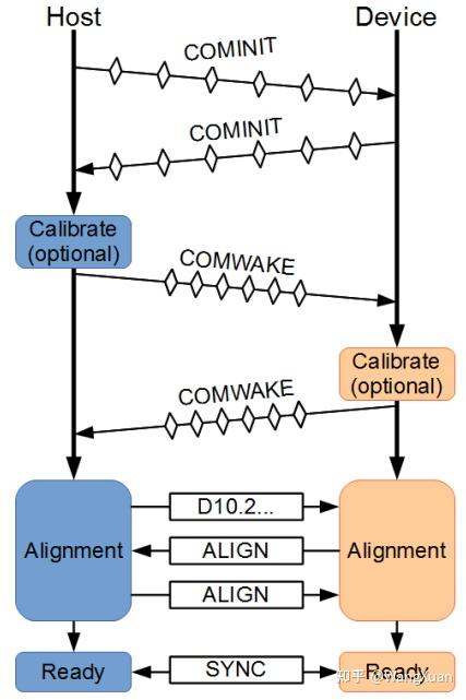 SATA 协议栈详解：从串行信号到读写硬盘 - 知乎