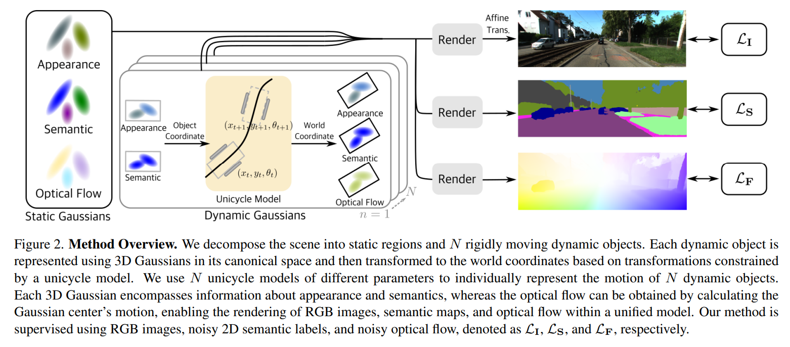 NeRF/3DGS&Beyond 03.20(HUGS、GaussNav、GaussianFlow、GVGEN、BAD-Gaussians、3DGS-Calib、GF-NeRF、IFFNeRF ...