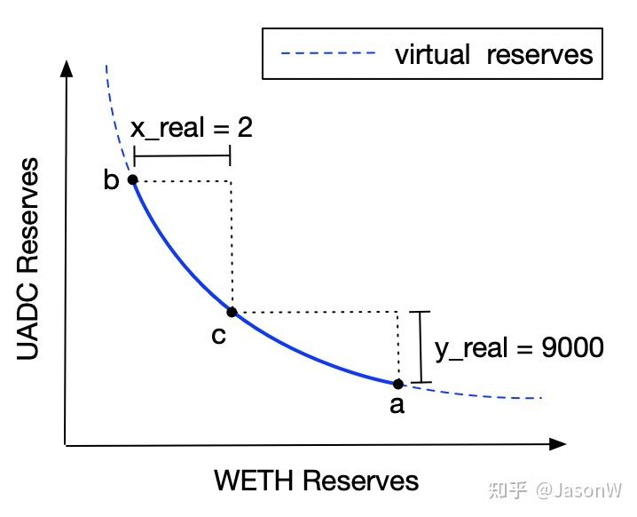Uniswap v3 设计详解 - 知乎